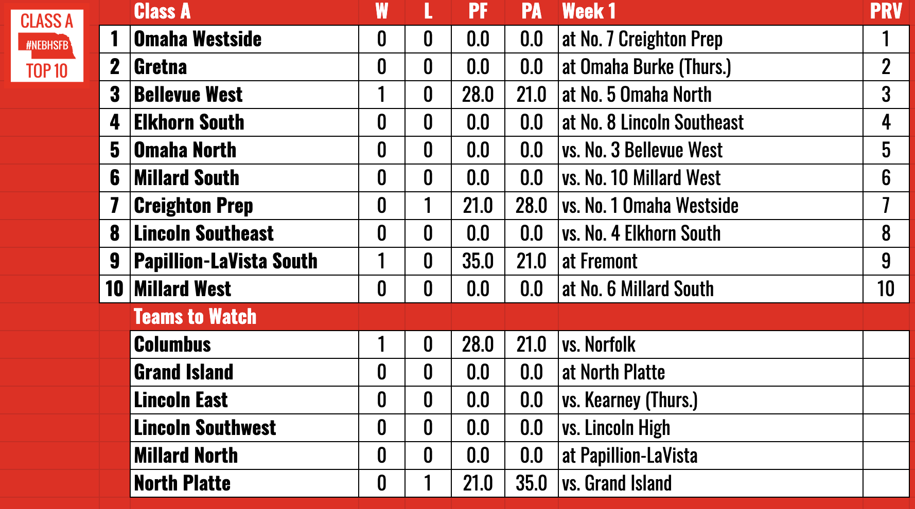 Nebraska HS Football Class A Top 10, Top Performers (Week 0) – Nebraska ...