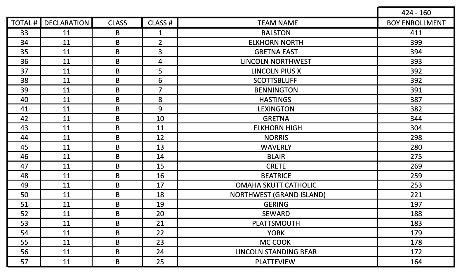NSAA Releases Football Classifications for 2024/2025 and 2025/2026 – Nebraska HS Football