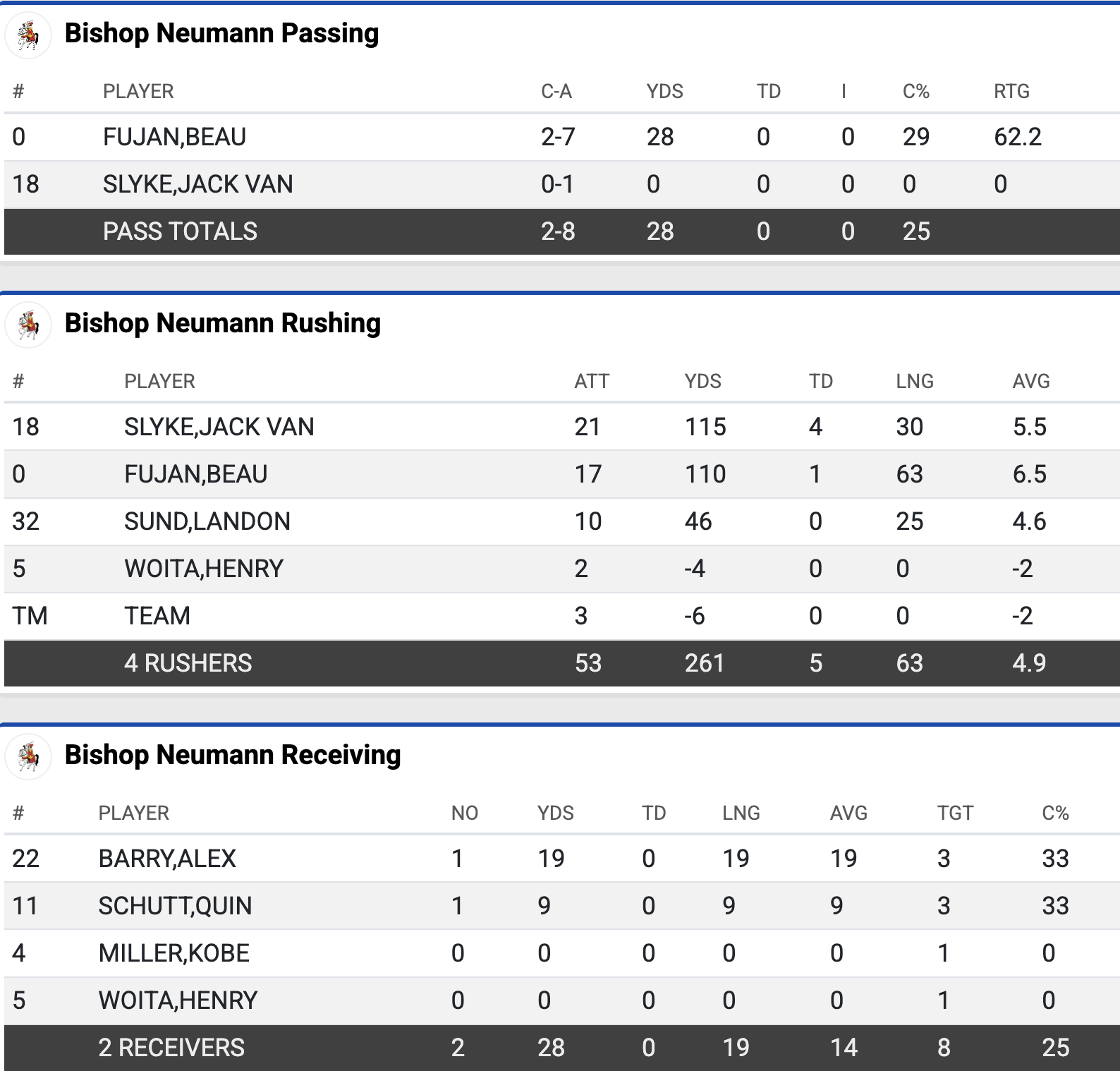 Class C-2: Bishop Neumann wins first football title in 22 years over ...